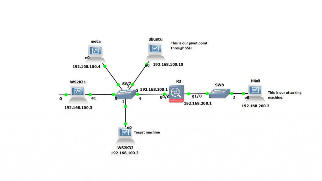 Pivoting through SSH with dynamic port forwarding.
